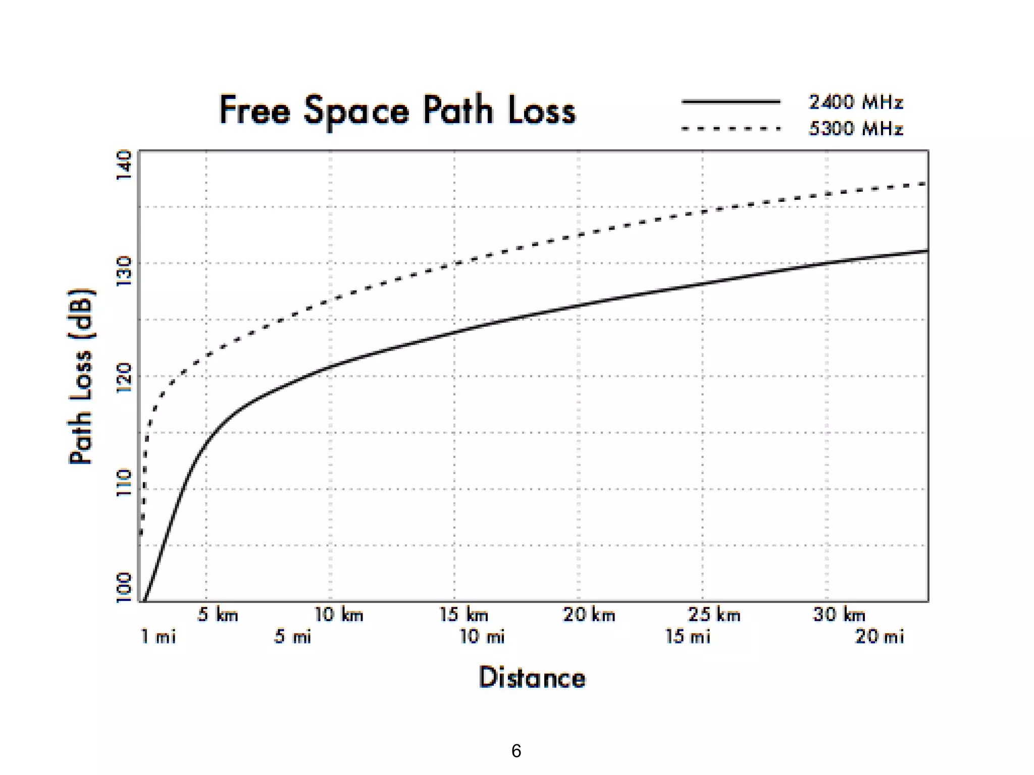 Link budget calculation | PDF