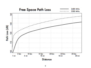 Link budget calculation | PDF