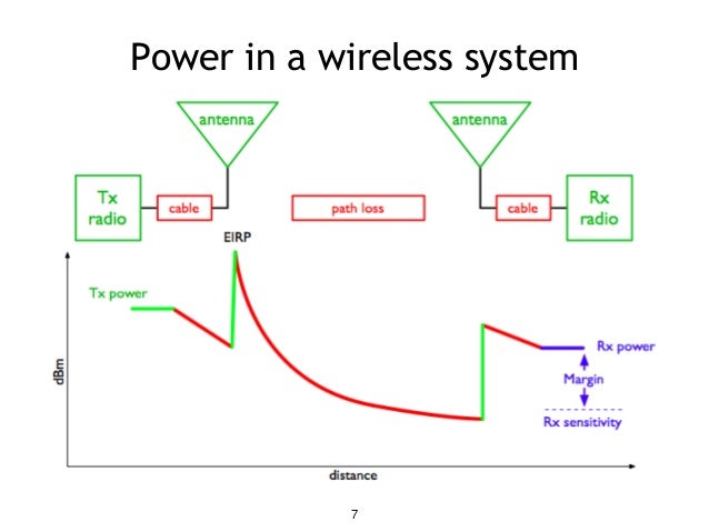 Link budget calculation