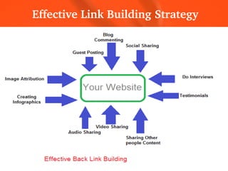 Link Building Strategies | PPT