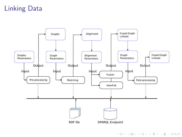 Linked Data Integration | PPT