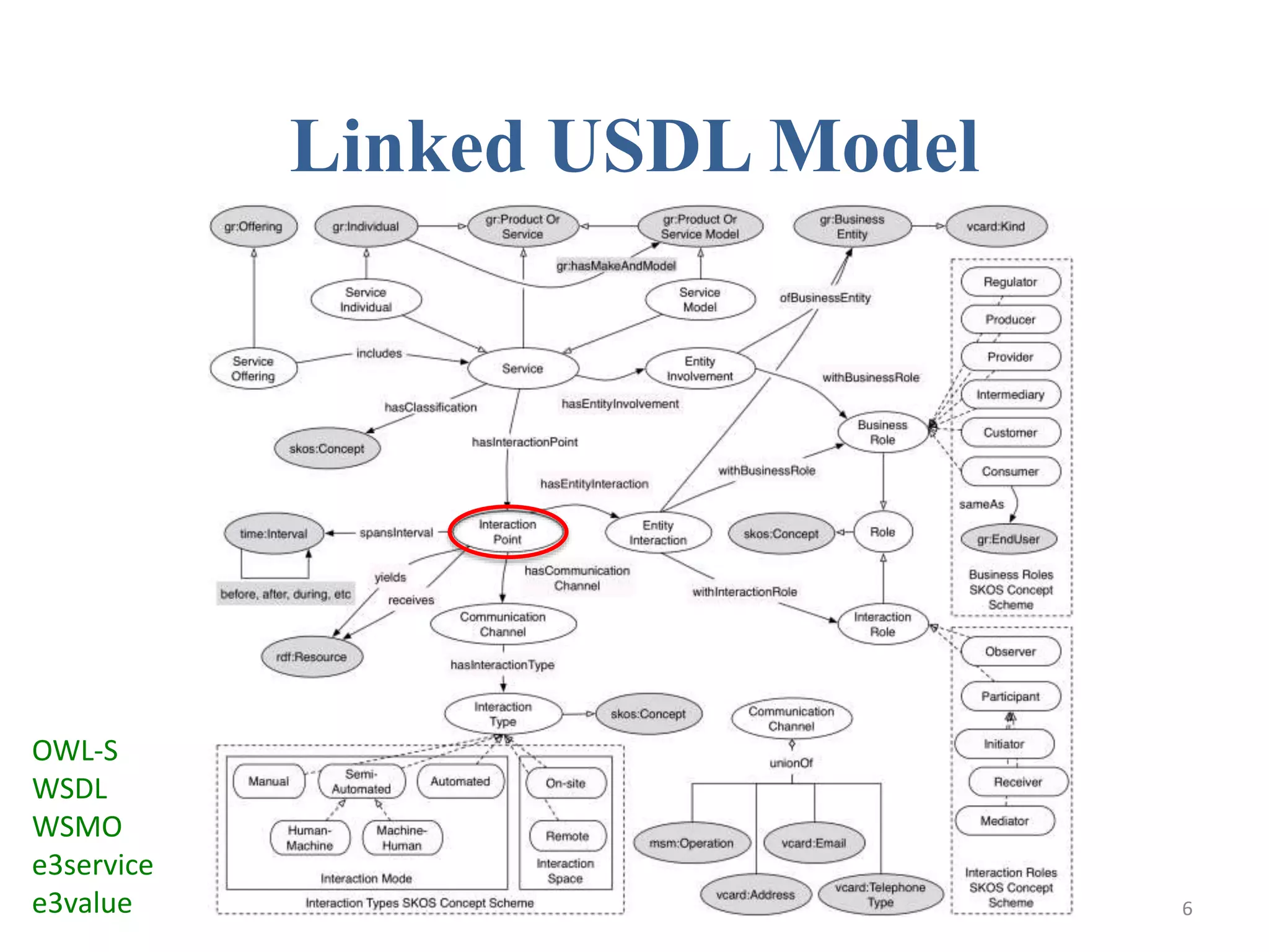 Evolution and Overview of Linked USDL