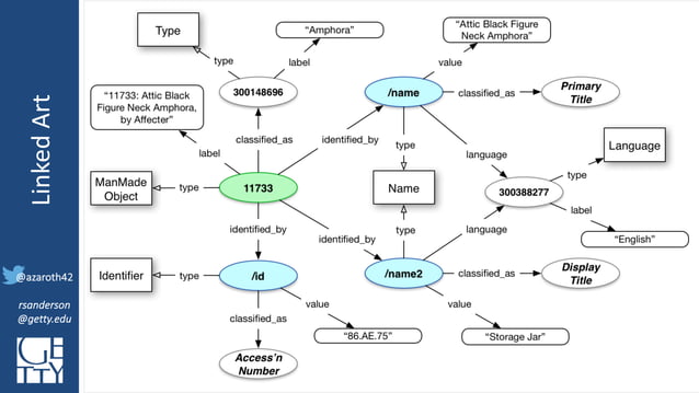 Linked Art - Our Linked Open Usable Data Model | PPT