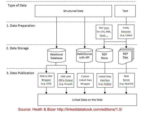 Linked data for Libraries, Archives, Museums | PPT