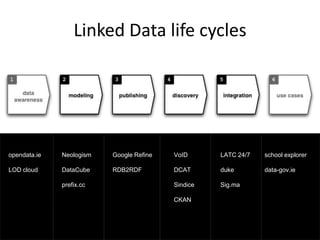 Linked data life cycles | PPTX