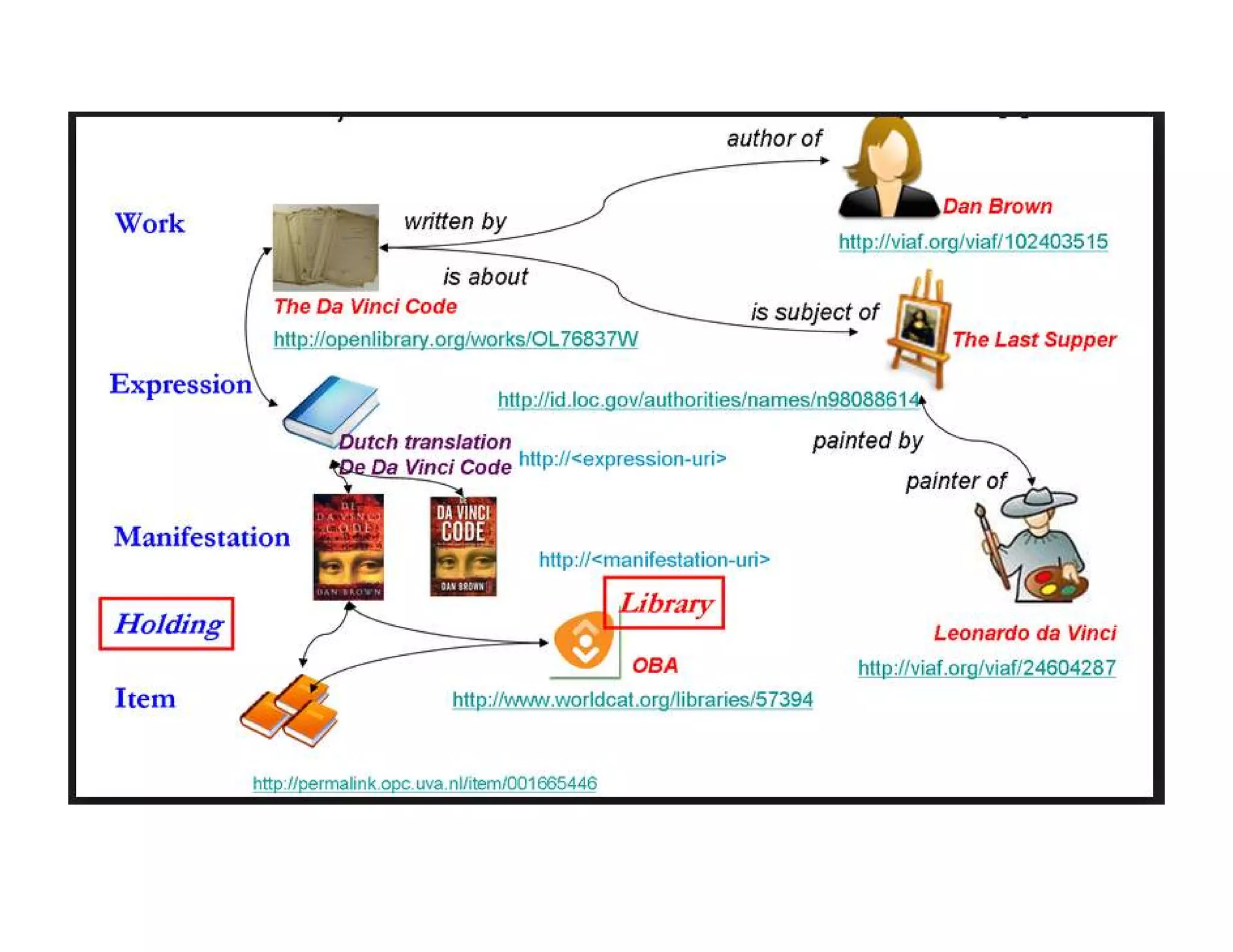 Linked data and the future of libraries | PPT