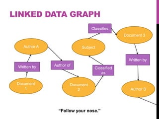 Linked Data in Libraries | PPTX