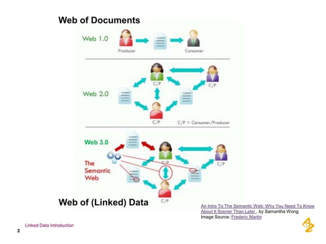 Linked Data Introduction W Exempel Ppt