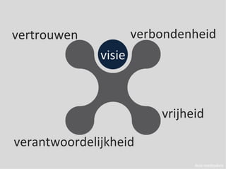 Het Nieuwe Werken | PPT