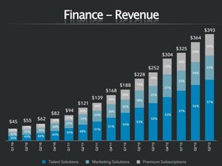 Linkedin's network effect and lock-in strategy | PDF