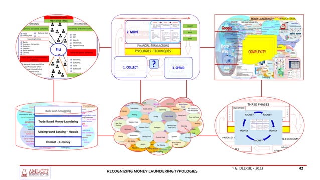 LEARNING TO RECONGNIZE MONEY LAUNDERING TYPOLOGIES - 2023 | PPT