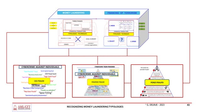 LEARNING TO RECONGNIZE MONEY LAUNDERING TYPOLOGIES - 2023 | PPT
