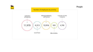 Eni - Our People in numbers | PPT