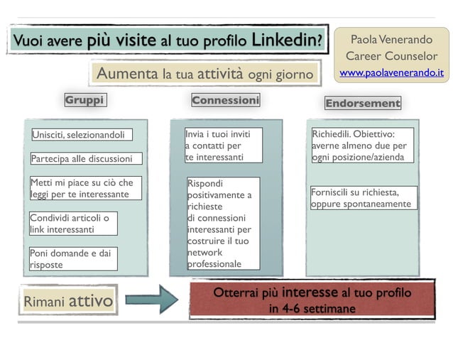 Vuoi avere più visite al tuo profilo Linkedin? Scopri come | PDF