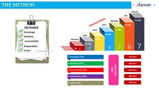 Job Analyst & Grading | PPT