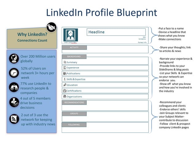 LinkedIn Profile BluePrint | PPTX | Social Networking | Internet