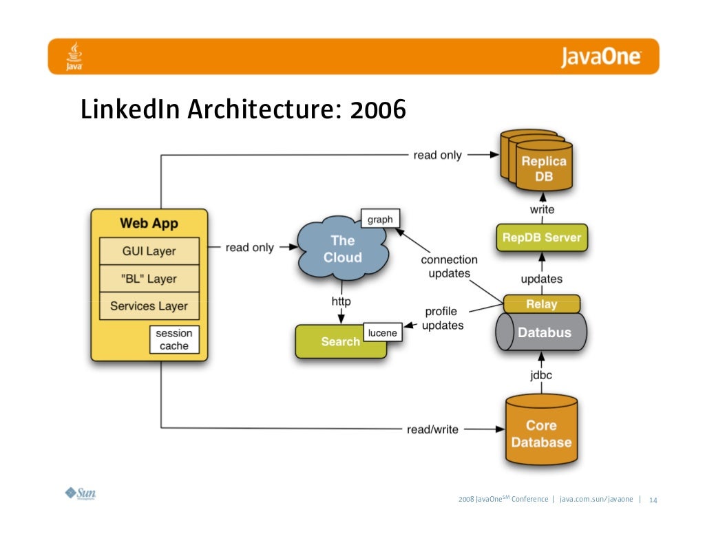 Linkedin Architecture 2006 2008 Javaonesm