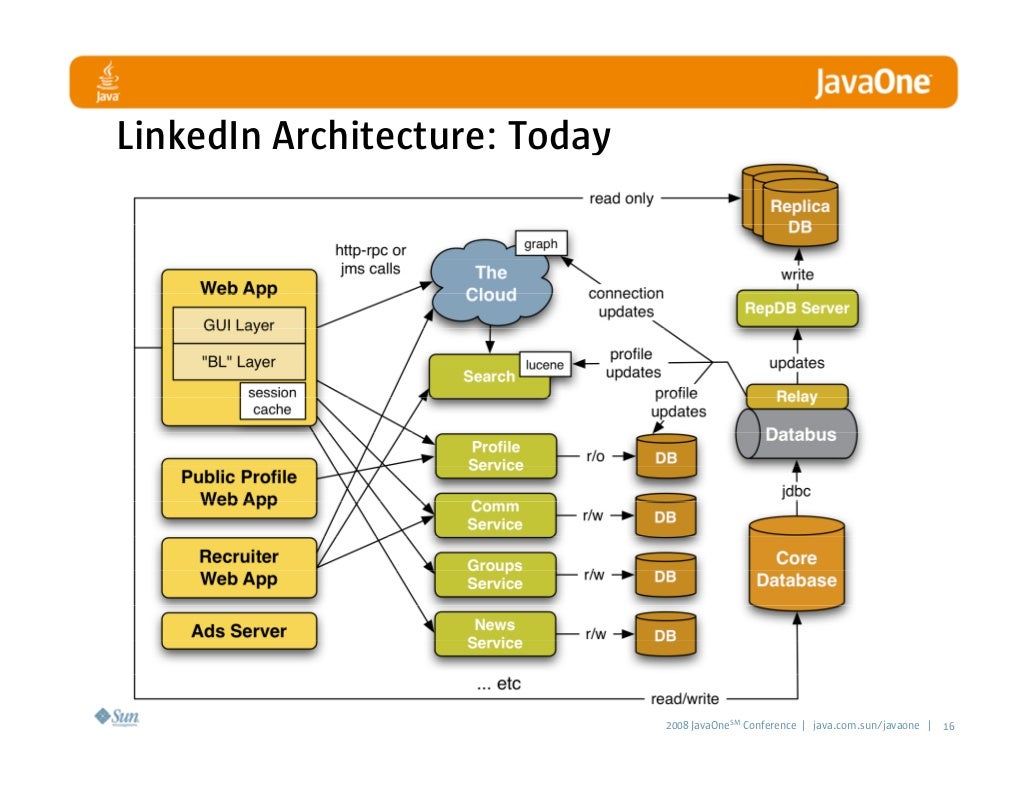 Linkedin Architecture Today 2008 Javaonesm