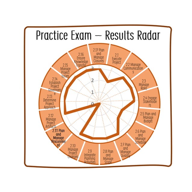 LinkedIn Carousel deck showing "Results Radar" Calibration diagnostic tool. | PDF