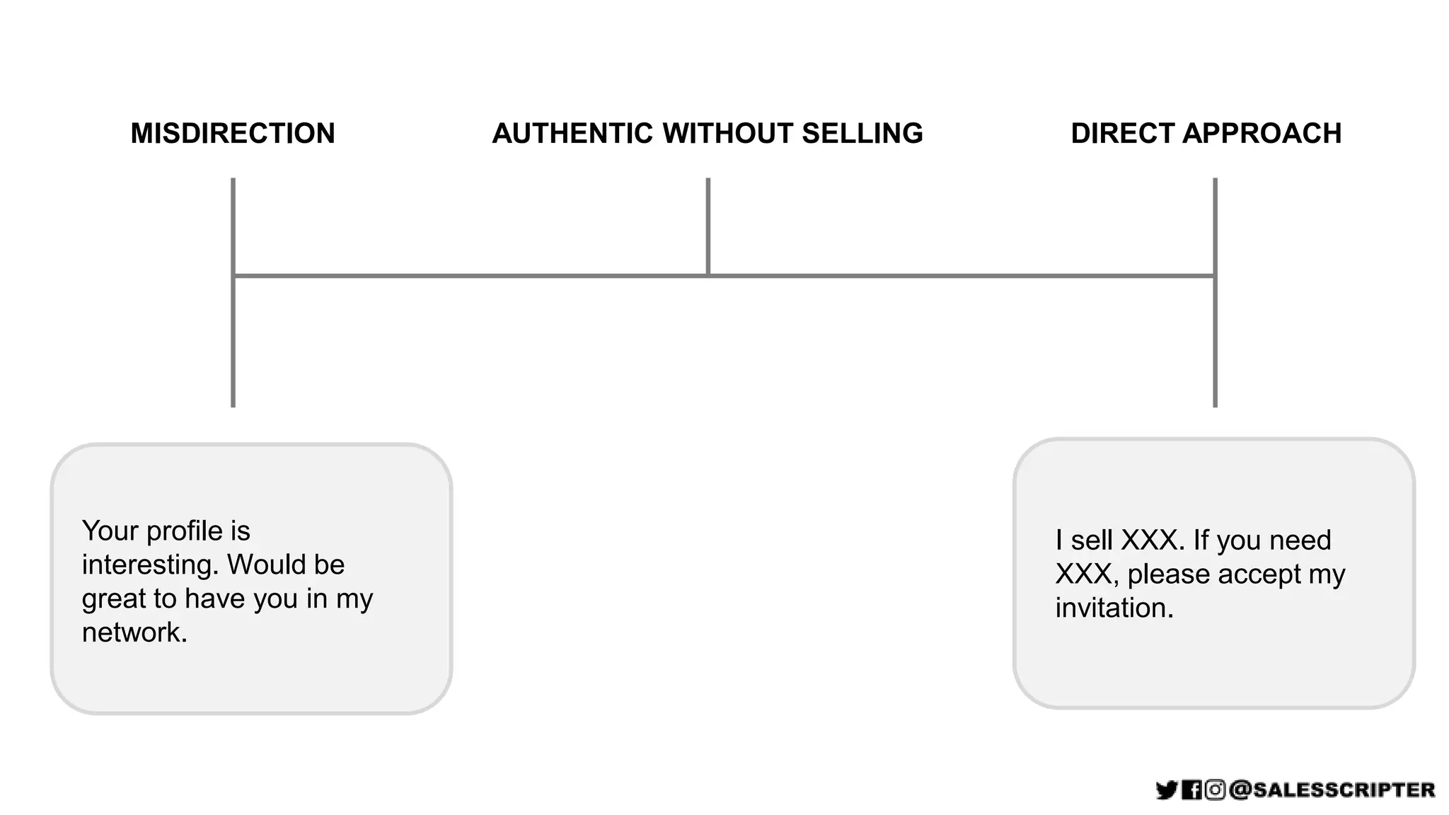 LinkedIn Connection Invitation Examples | PPT