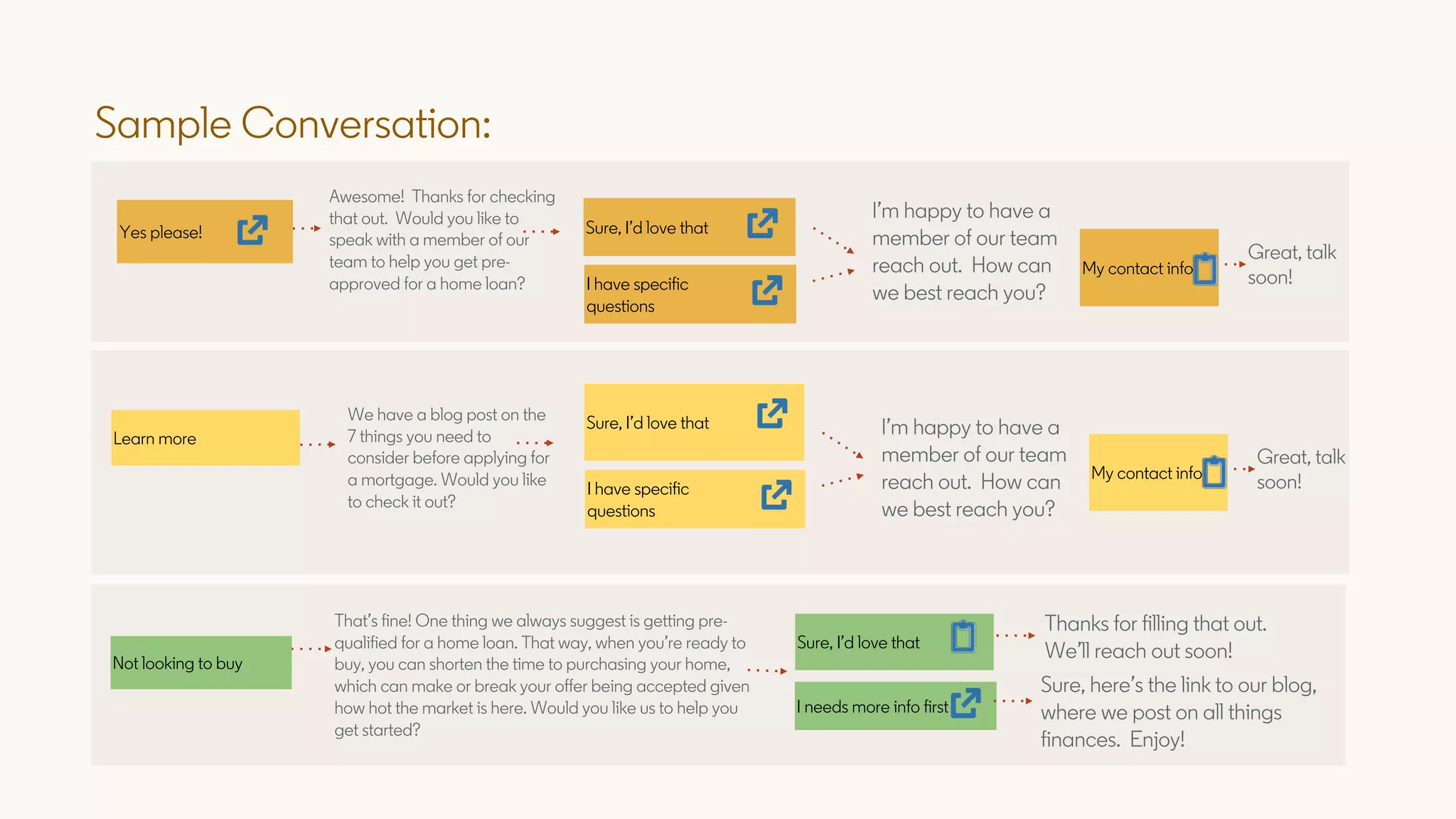 LinkedIn Conversation Ads Templates | PPT
