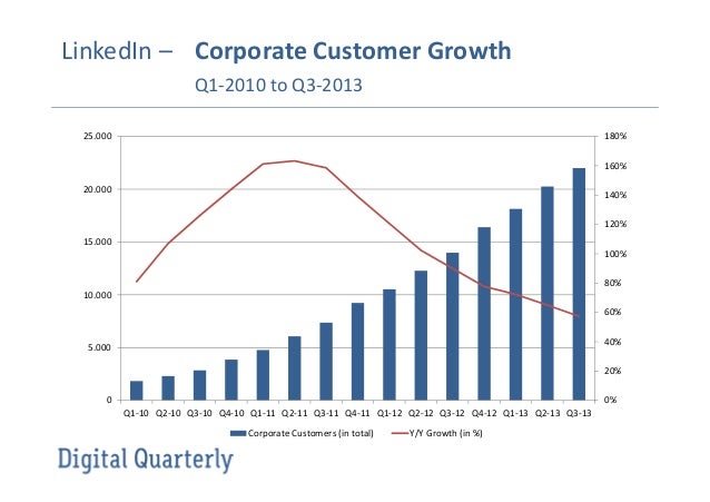 Linkedin Corporate Customers Plus Growth Rate 2010 to 2013