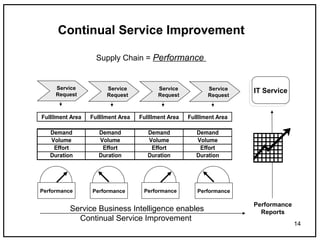 Service Management | PPT