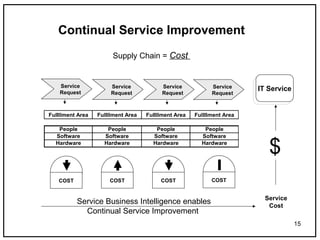 Service Management | PPT