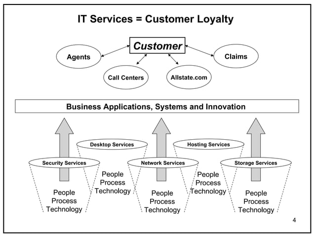 Service Management | PPT
