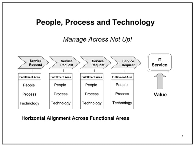 Service Management | PPT