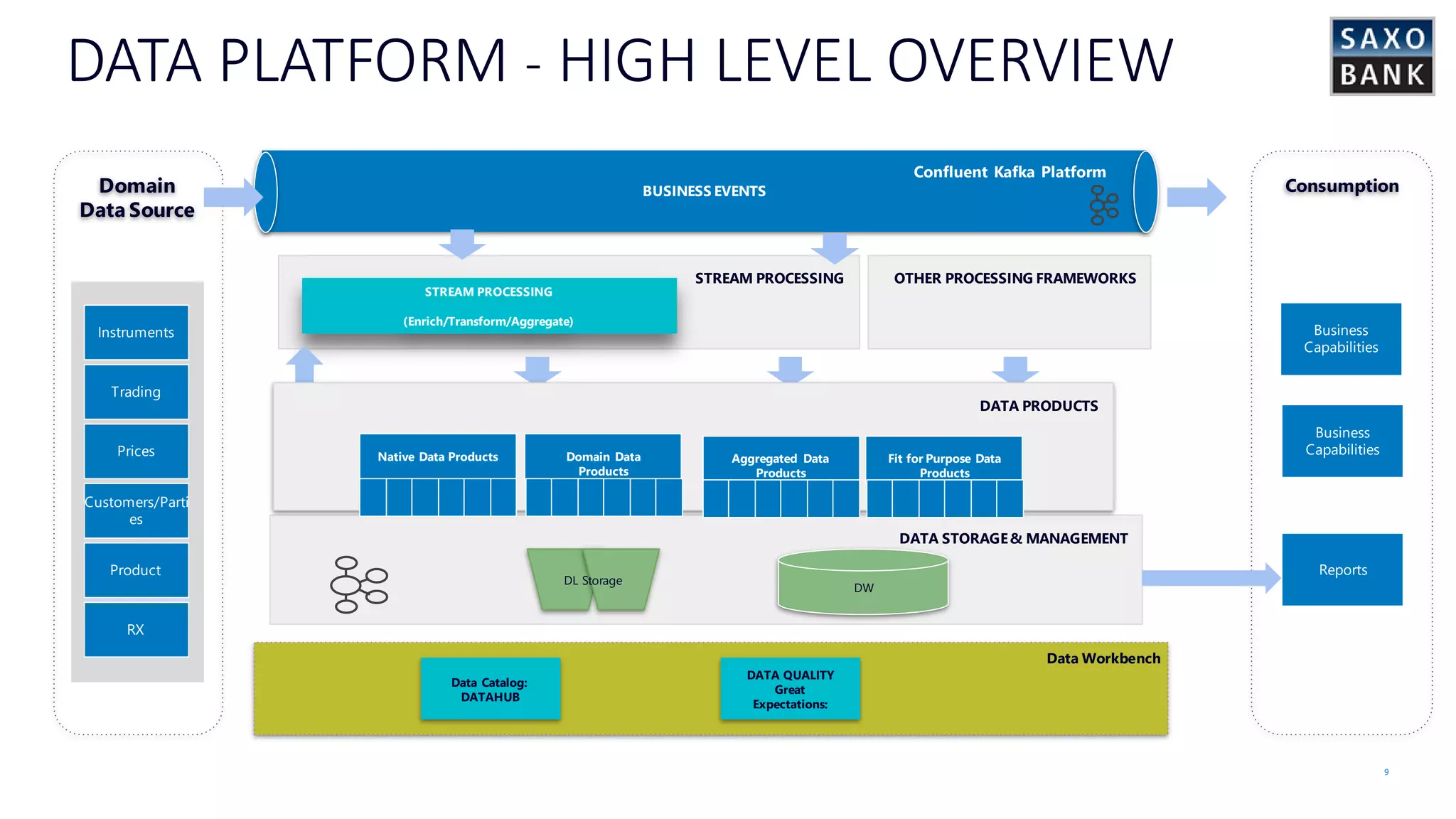 LinkedInSaxoBankDataWorkbench | PPT