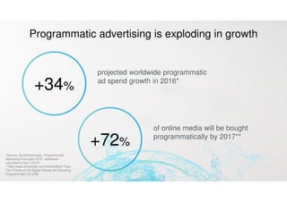 Linked Display Programmatic Buying | PPT