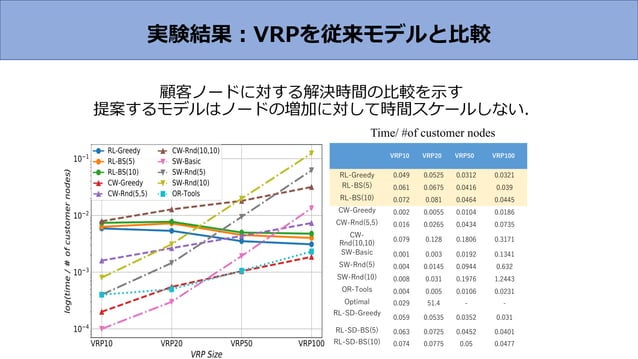 【論文紹介】Deep Reinforcement Learning for Solving the Vehicle Routing Problem | PDF | Science