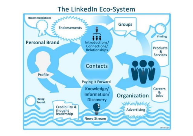 Linkedin ecosystem | PPT