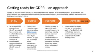 General Data Protection Regulation (GDPR) - Moving from confusion to ...