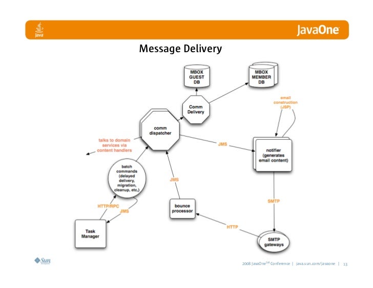 LinkedIn Communication Architecture