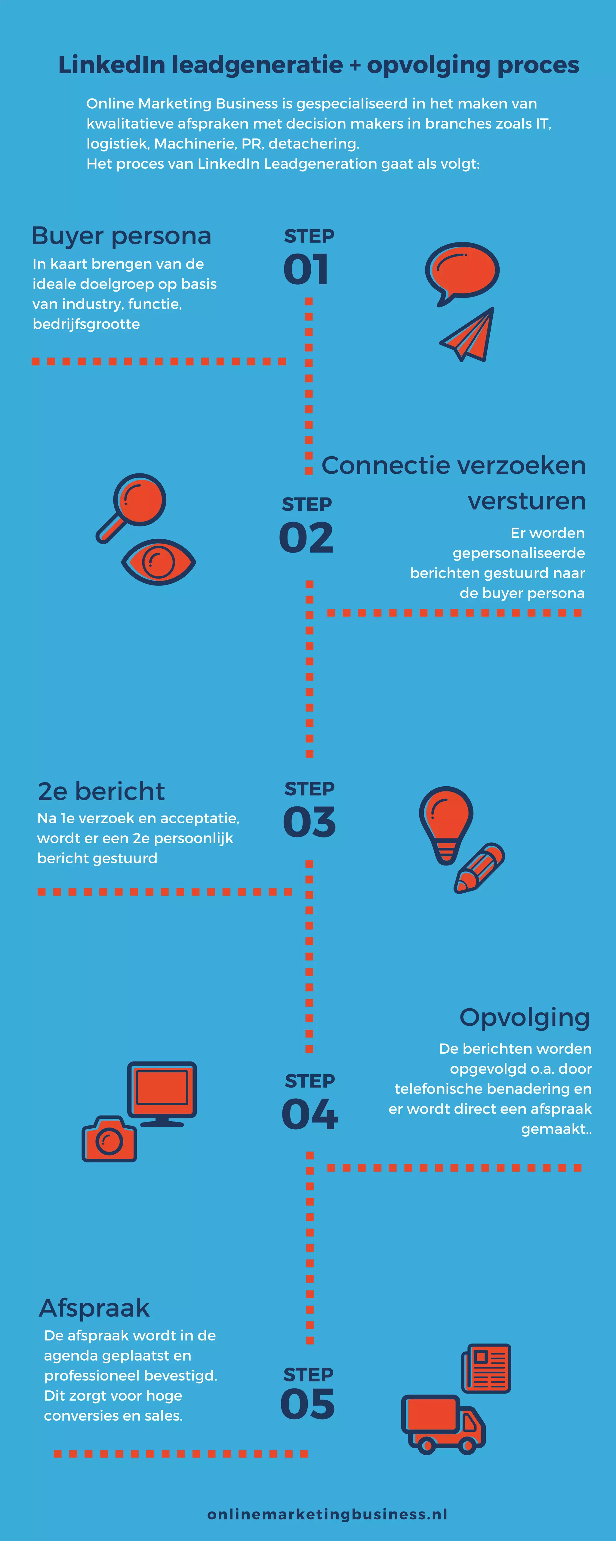 Linkedin leadgeneratie proces | PDF