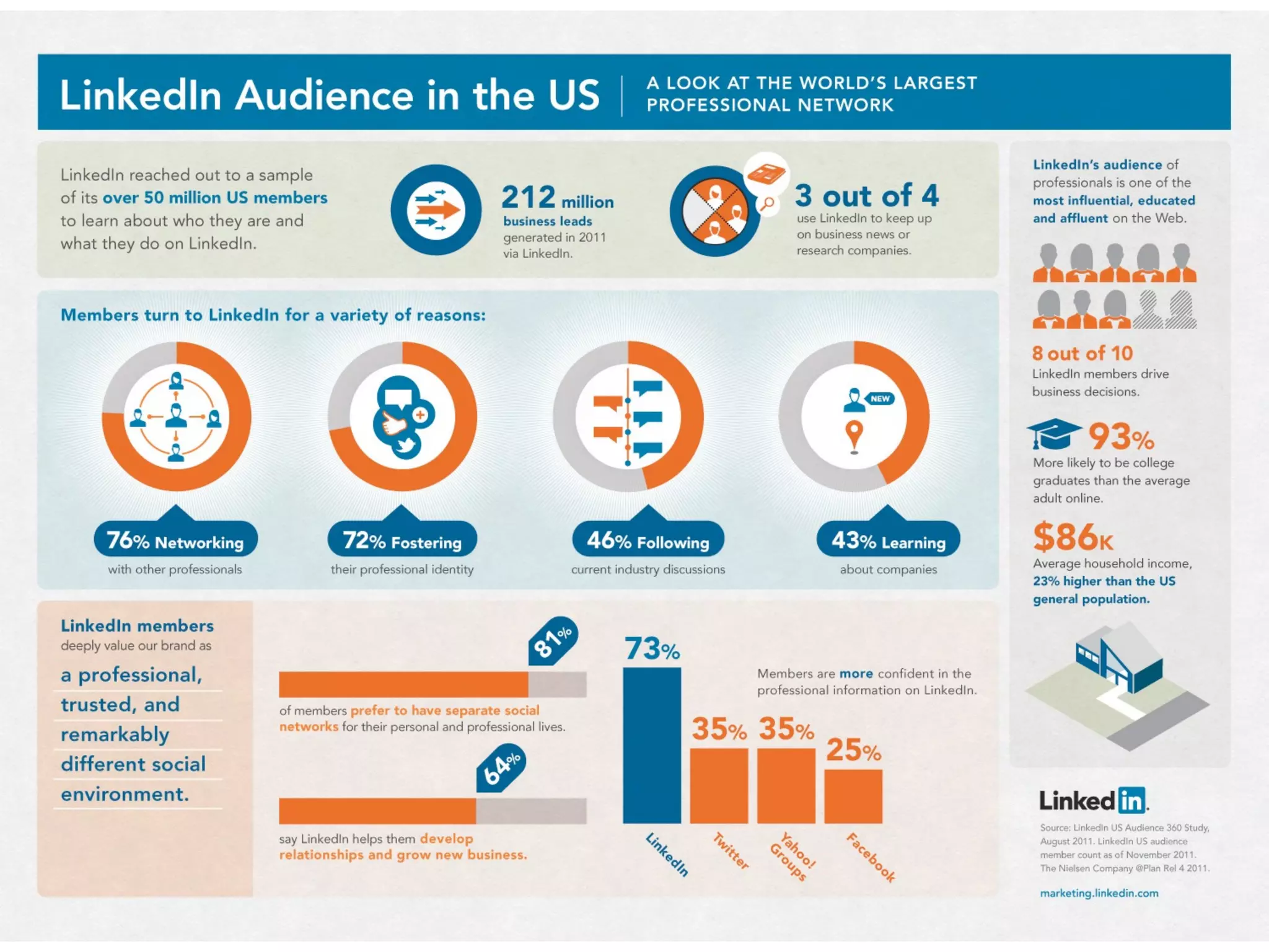 Linked in marketing solutions infographic | PPT