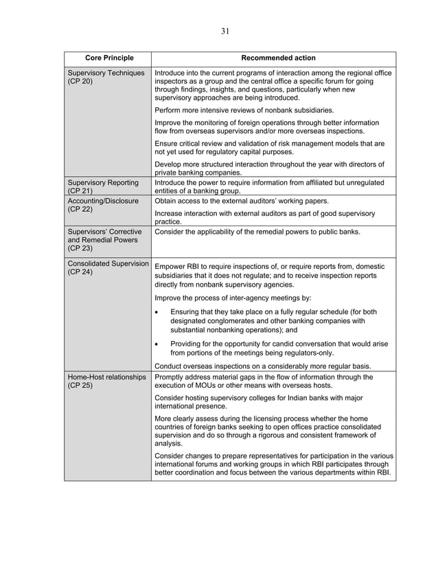 BASEL CORE PRINCIPLES FOR EFFECTIVE BANKING SUPERVISION DETAILED ...