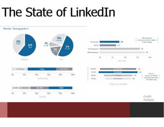 LinkedIn Optimization | PDF