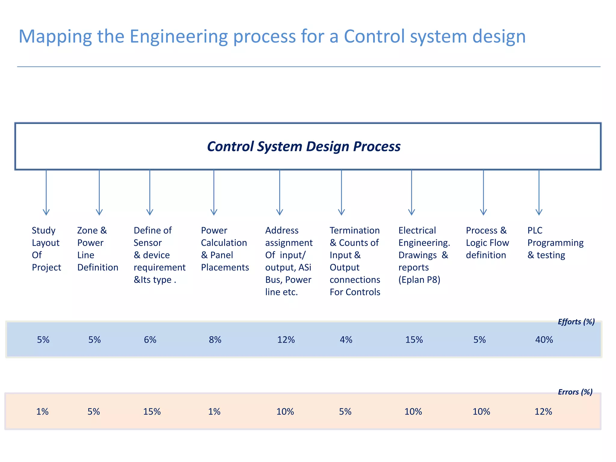 Automating the Machine Control System Engineering | PPT