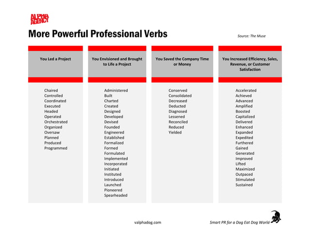 Powerful Professional Verbs | PPT
