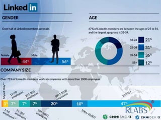 Linkedin Survey | PPTX