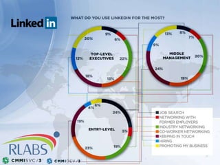 Linkedin Survey | PPTX
