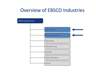 EBSCO Information Services | PPTX | Databases | Computer Software and Applications