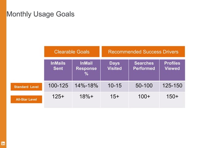 LinkedIn Recruiter -- Metrics for Success | PPT