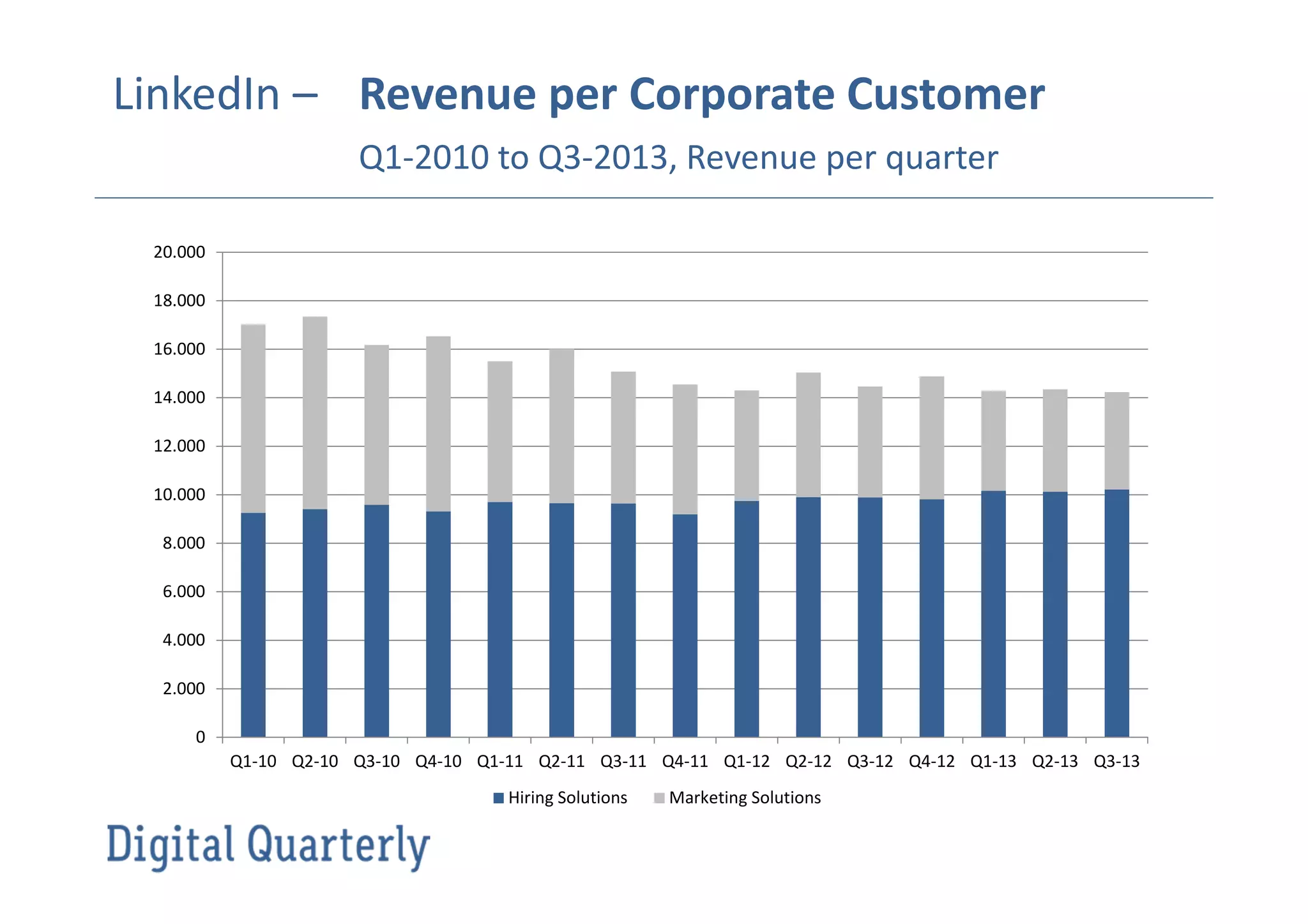LinkedIn Revenue Per Corporate Customer 2010 to 2013 | PDF