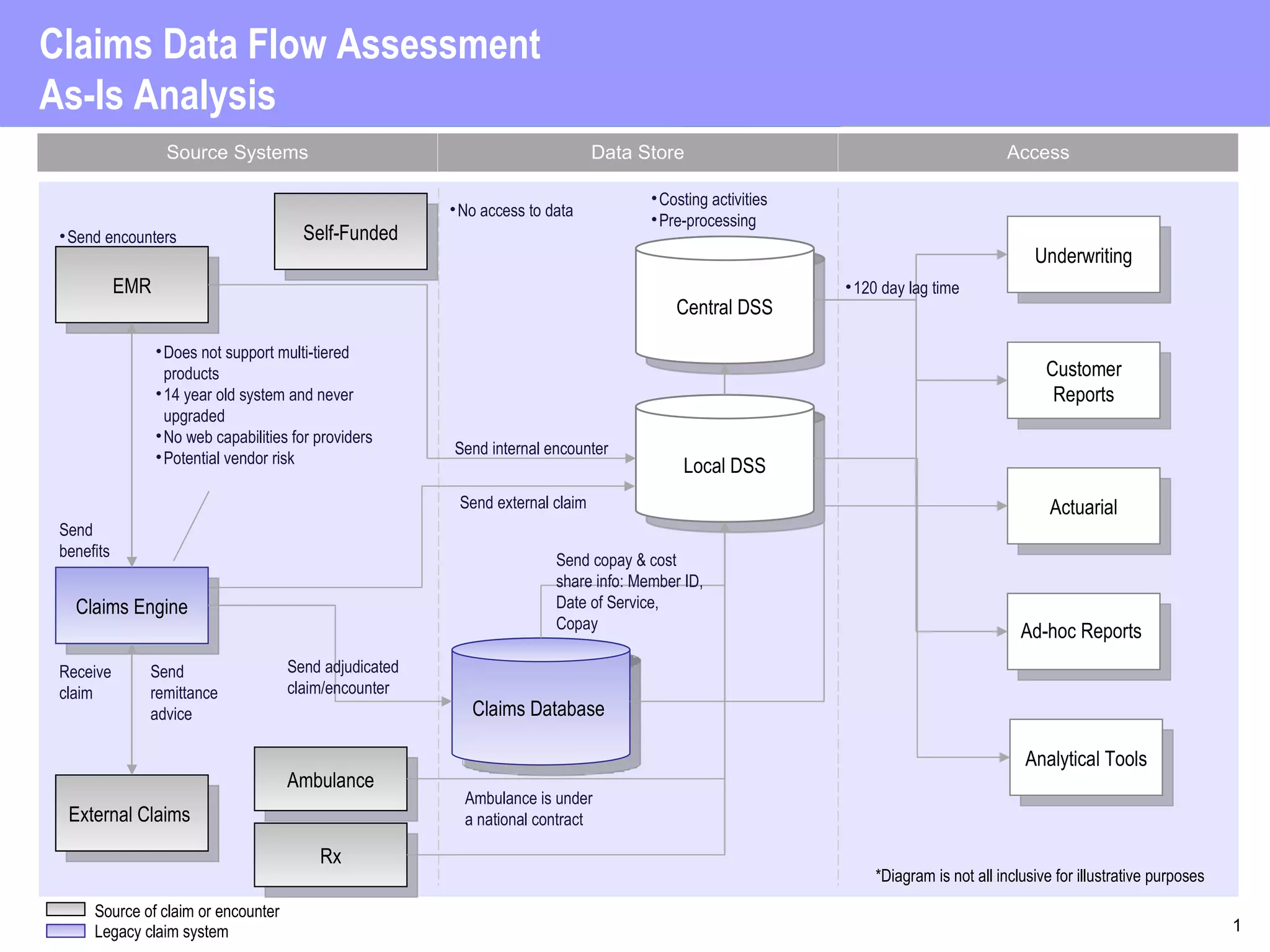 Claims Data Architecture | PPT