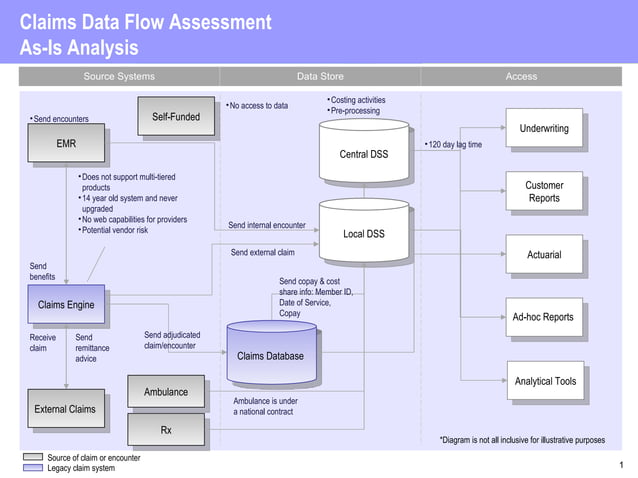 Claims Data Architecture | PPT