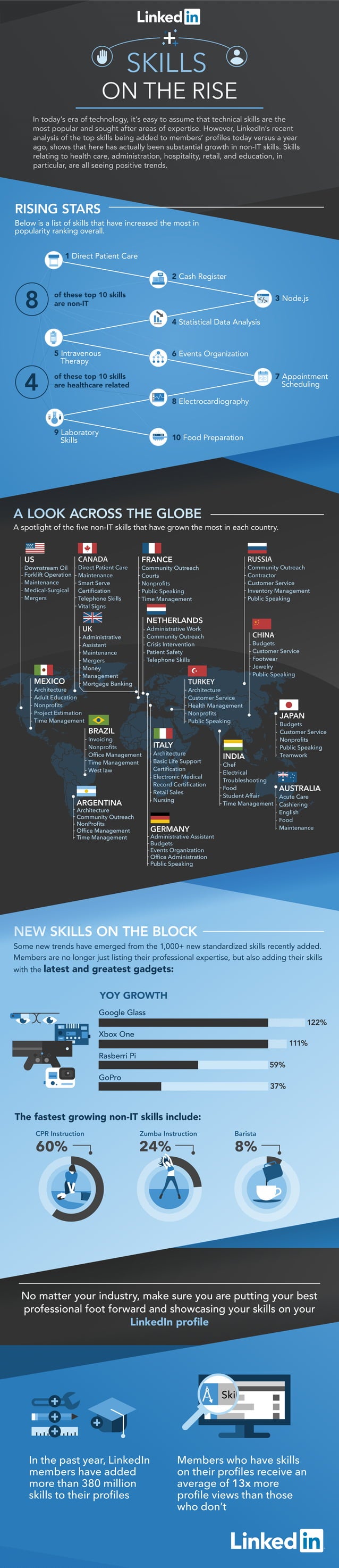 LinkedIn Skills on the Rise | PDF